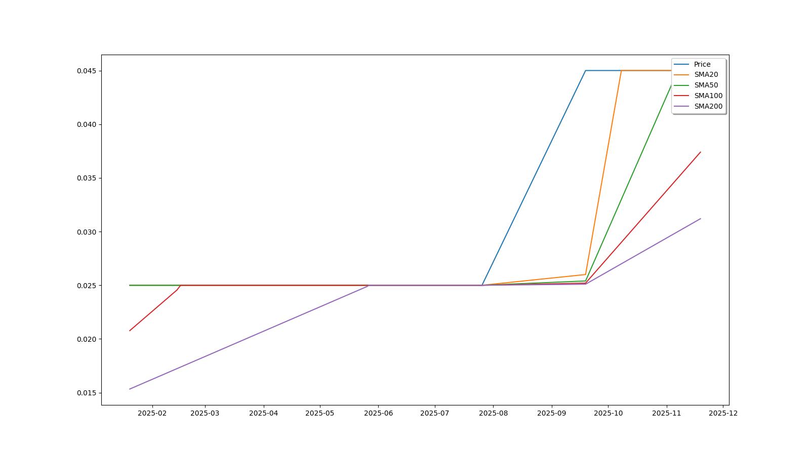 CherrySwap Simple Moving Averages