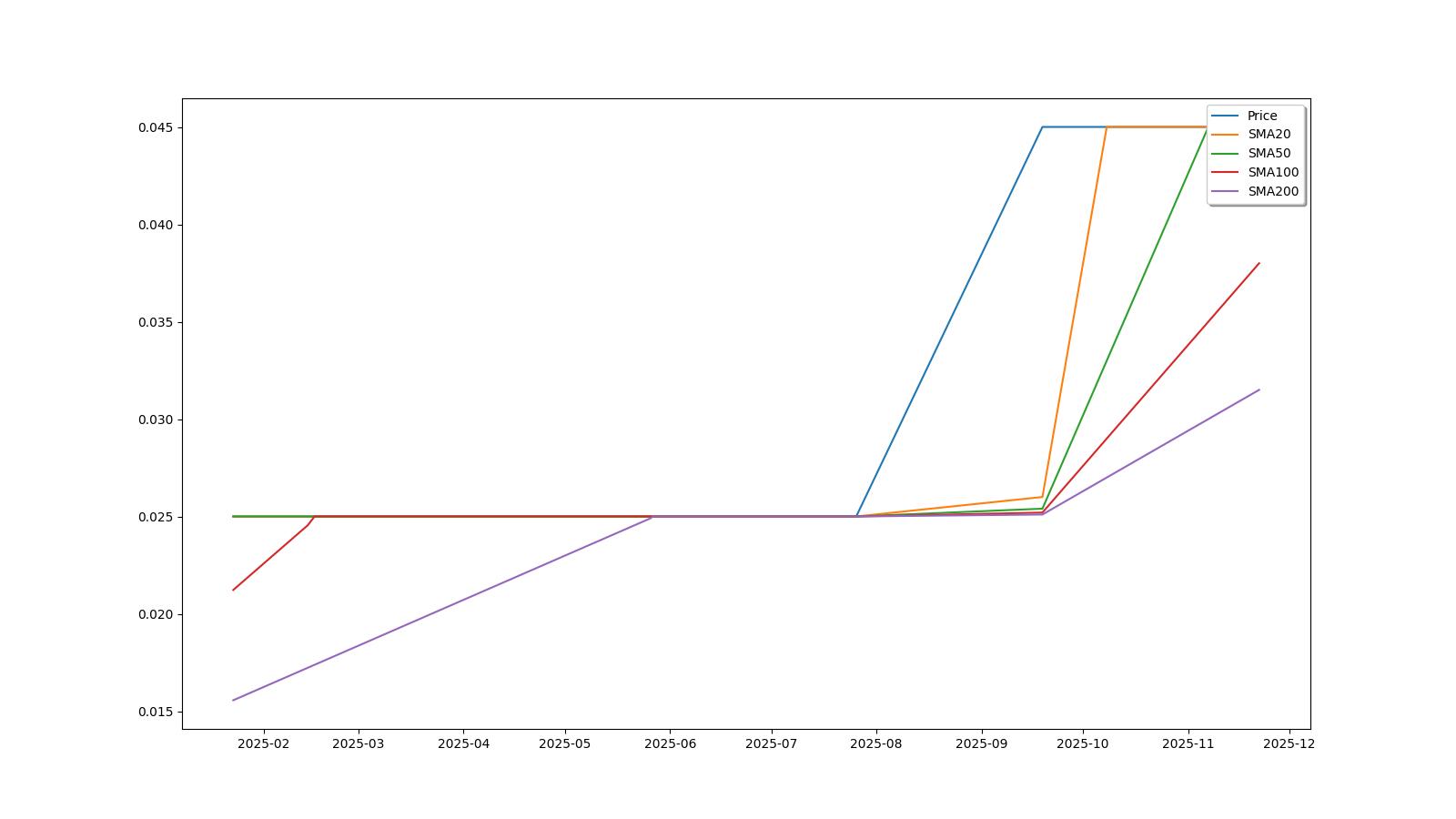CherrySwap Simple Moving Averages