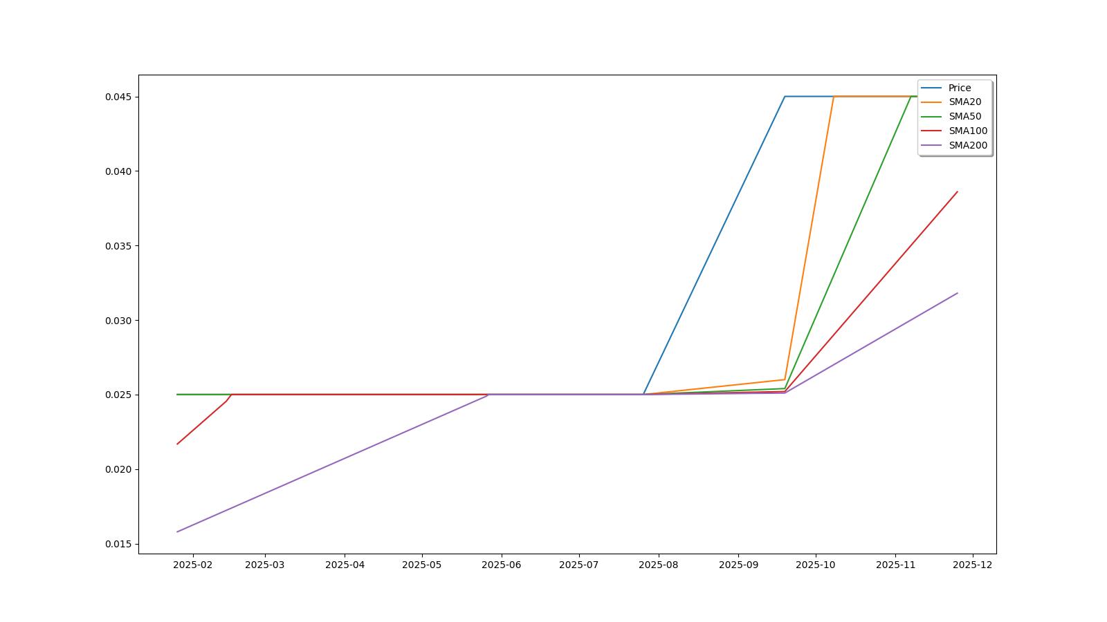CherrySwap Simple Moving Averages