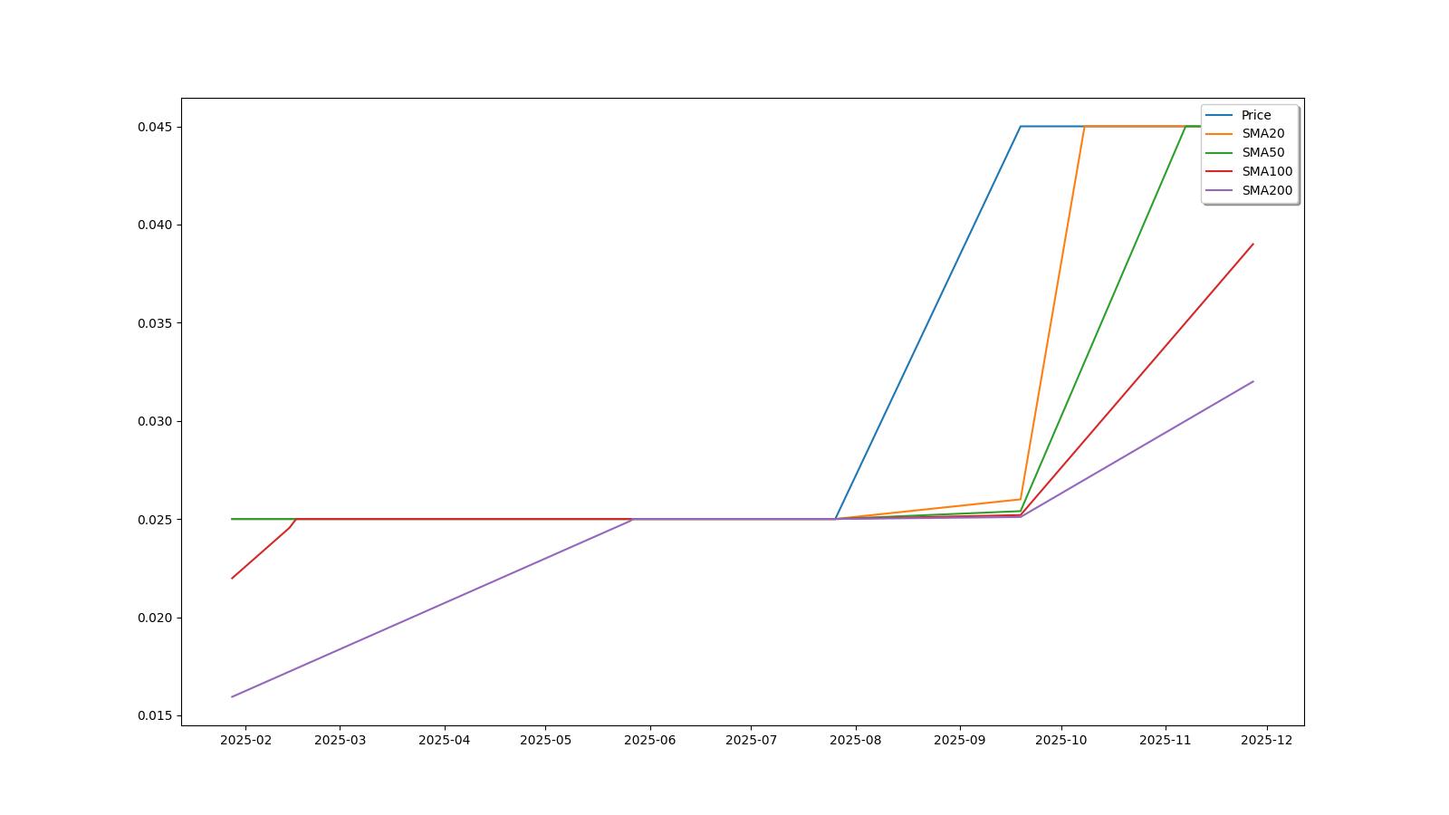 CherrySwap Simple Moving Averages