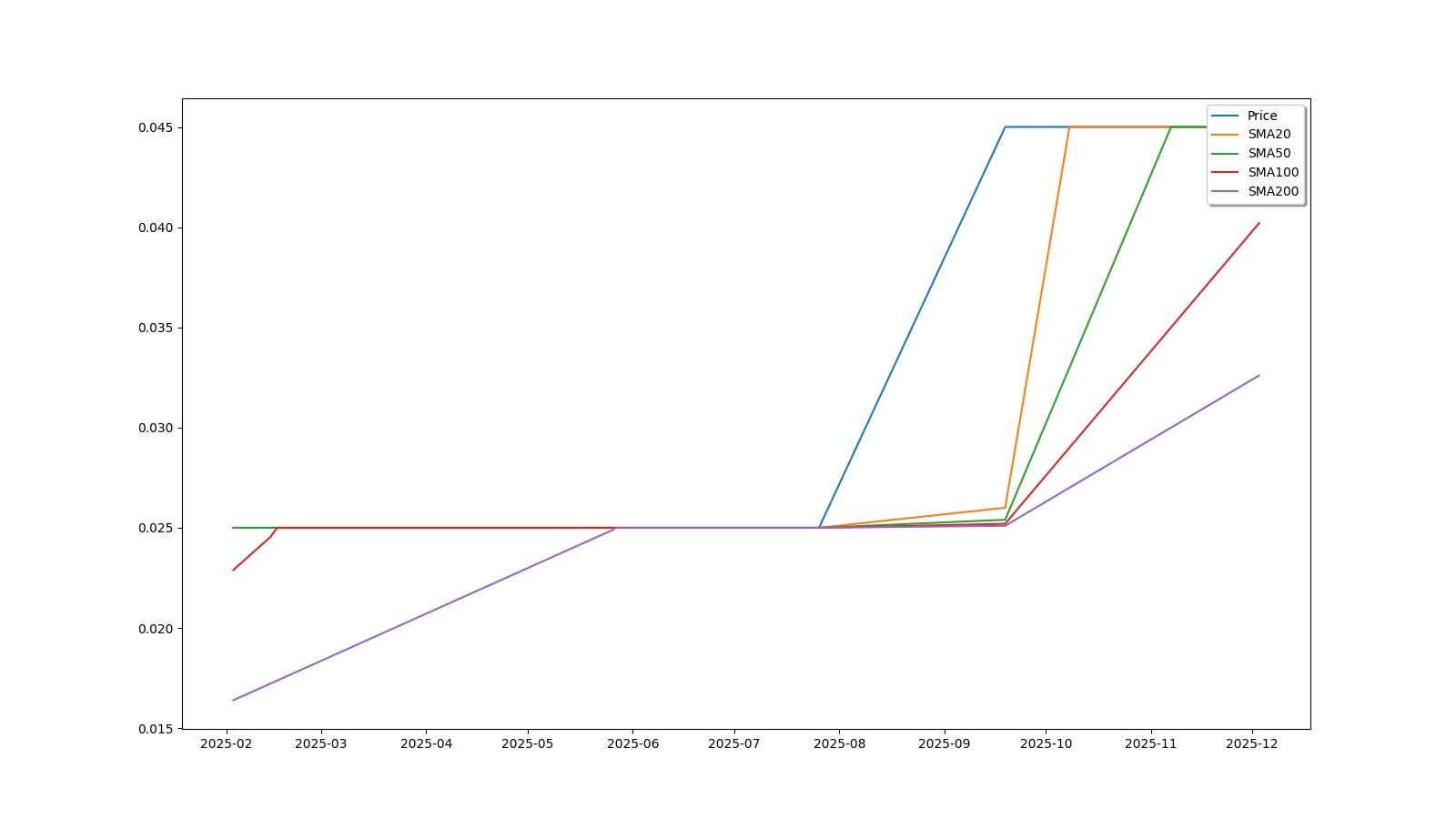 CherrySwap Simple Moving Averages