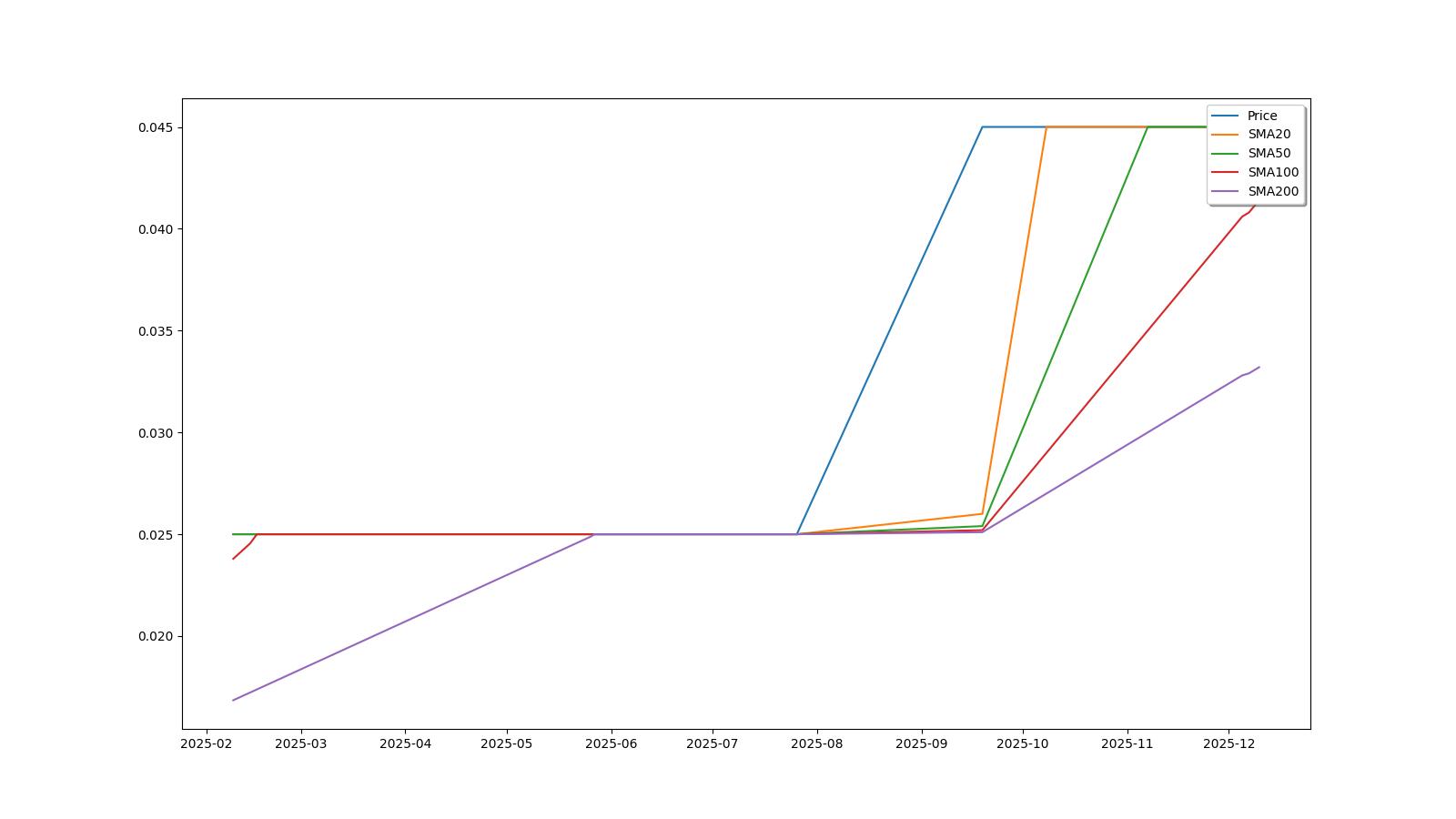 CherrySwap Simple Moving Averages