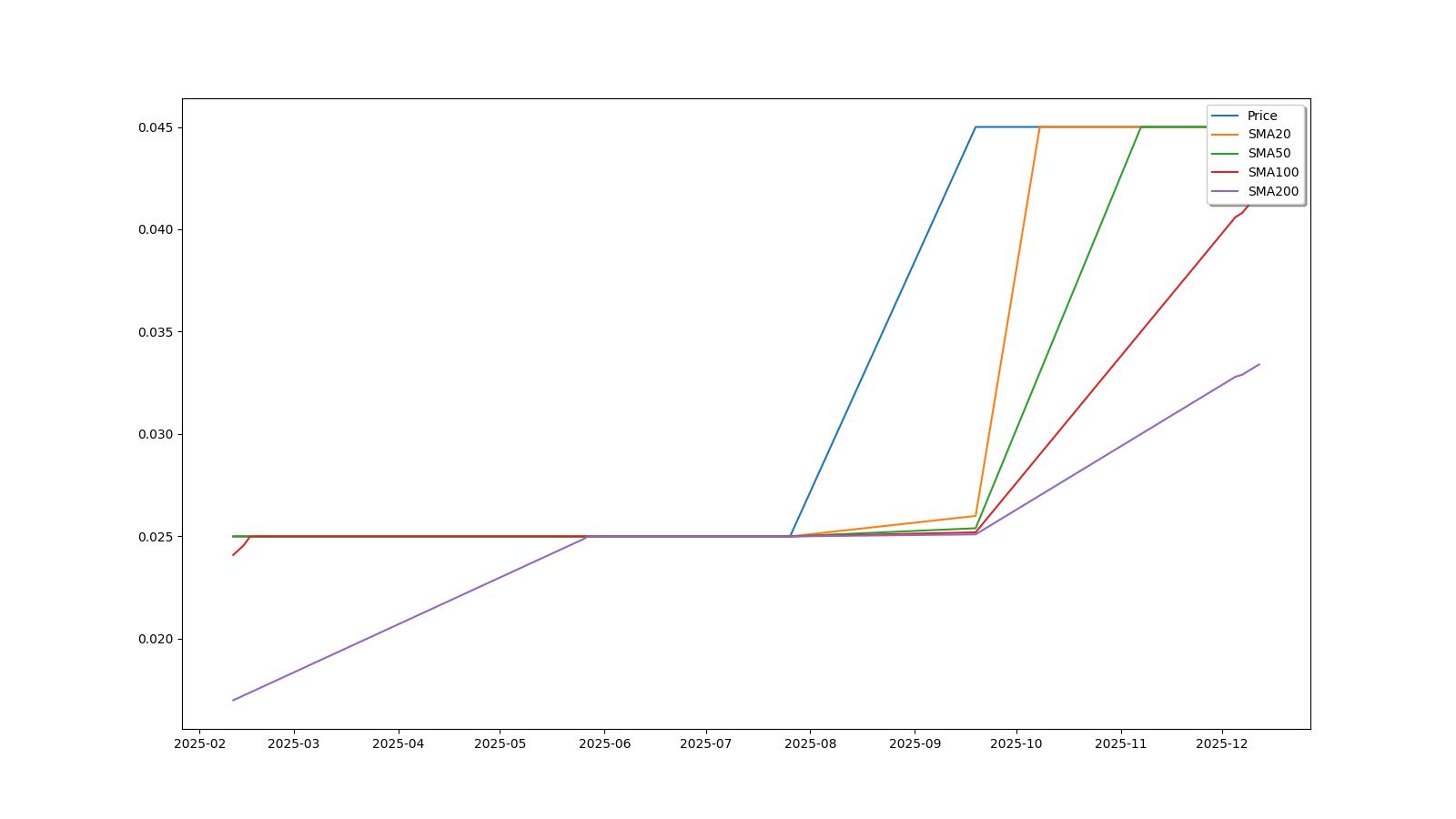 CherrySwap Simple Moving Averages