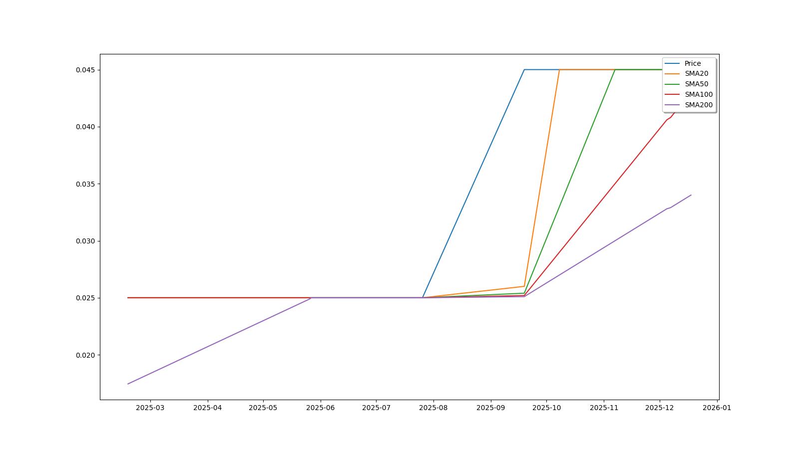 CherrySwap Simple Moving Averages