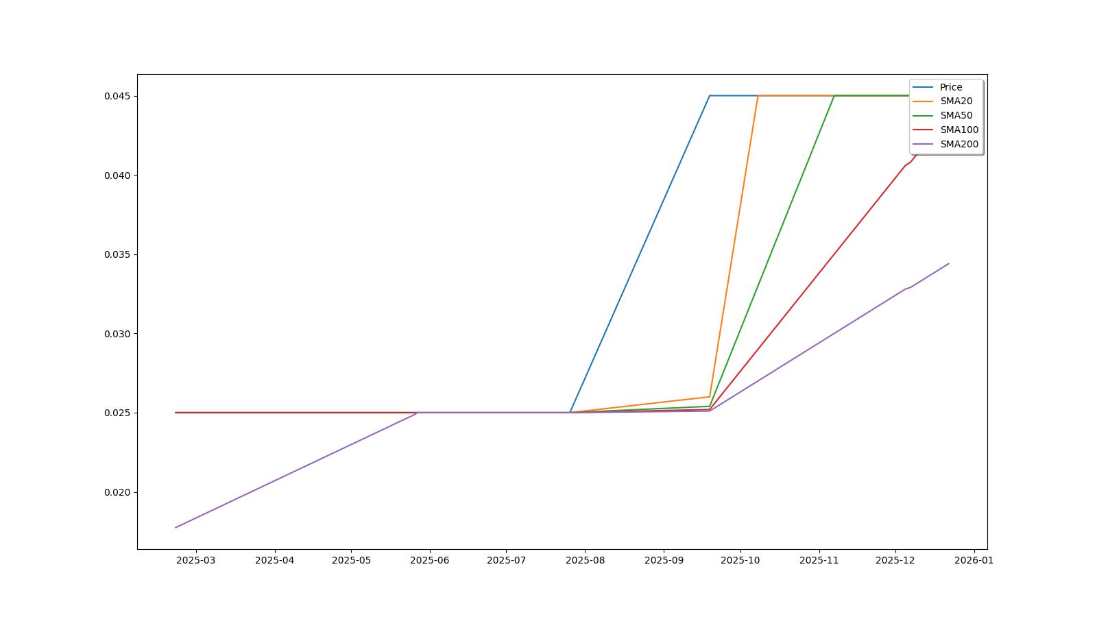 CherrySwap Simple Moving Averages