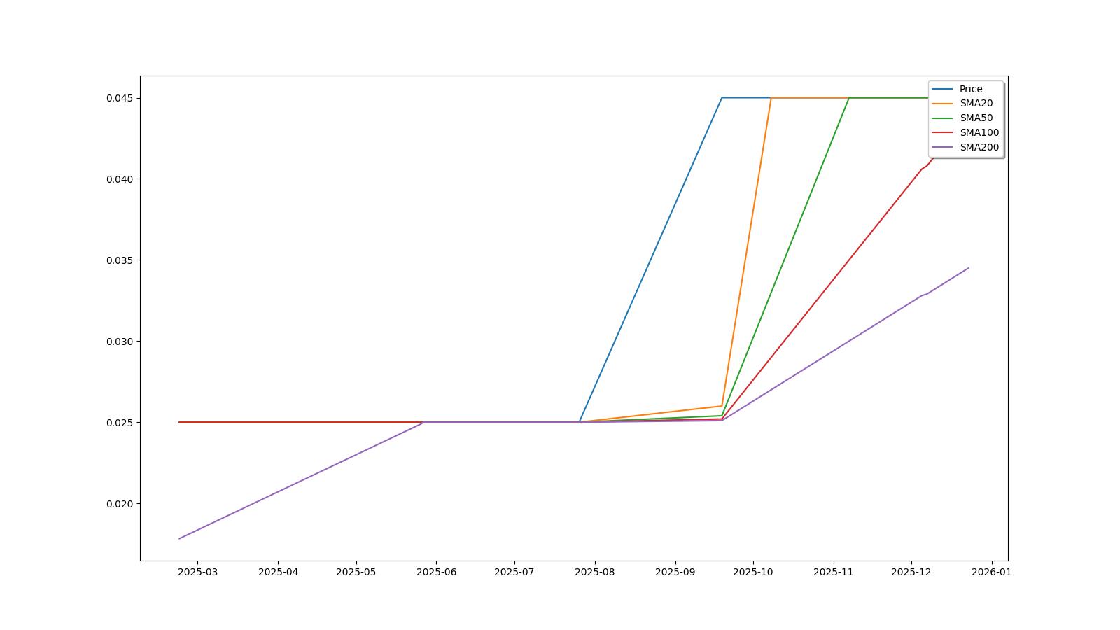 CherrySwap Simple Moving Averages