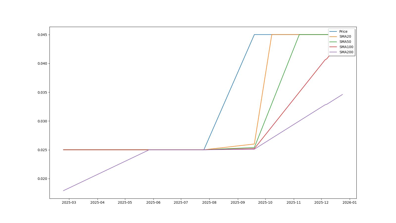 CherrySwap Simple Moving Averages
