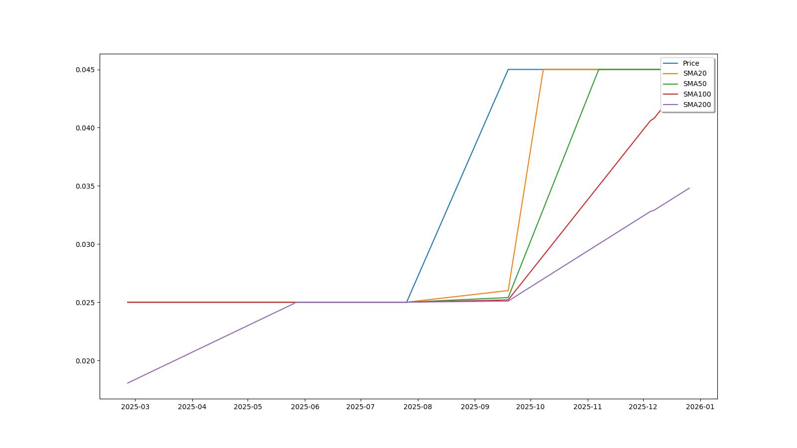 CherrySwap Simple Moving Averages