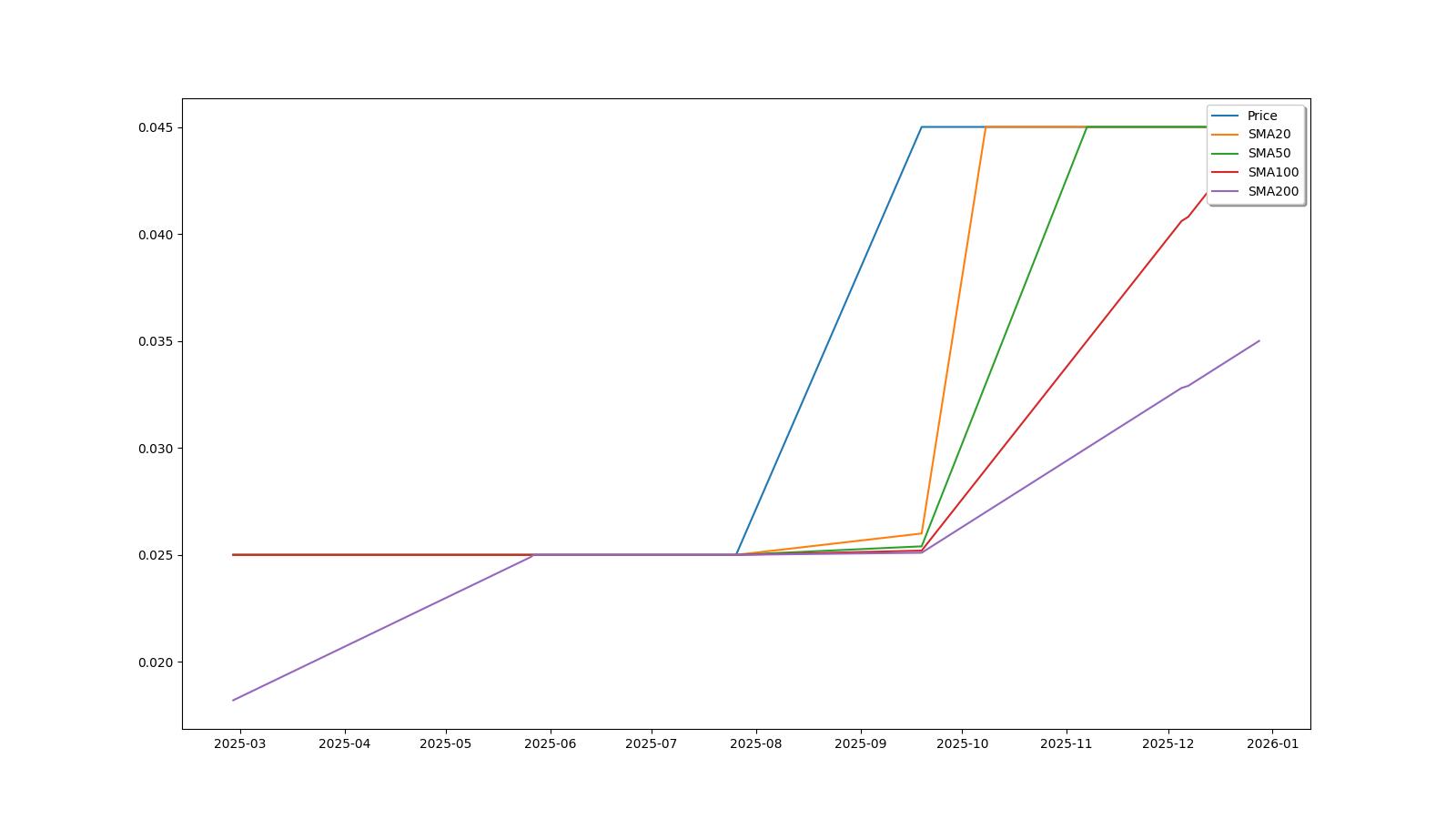 CherrySwap Simple Moving Averages