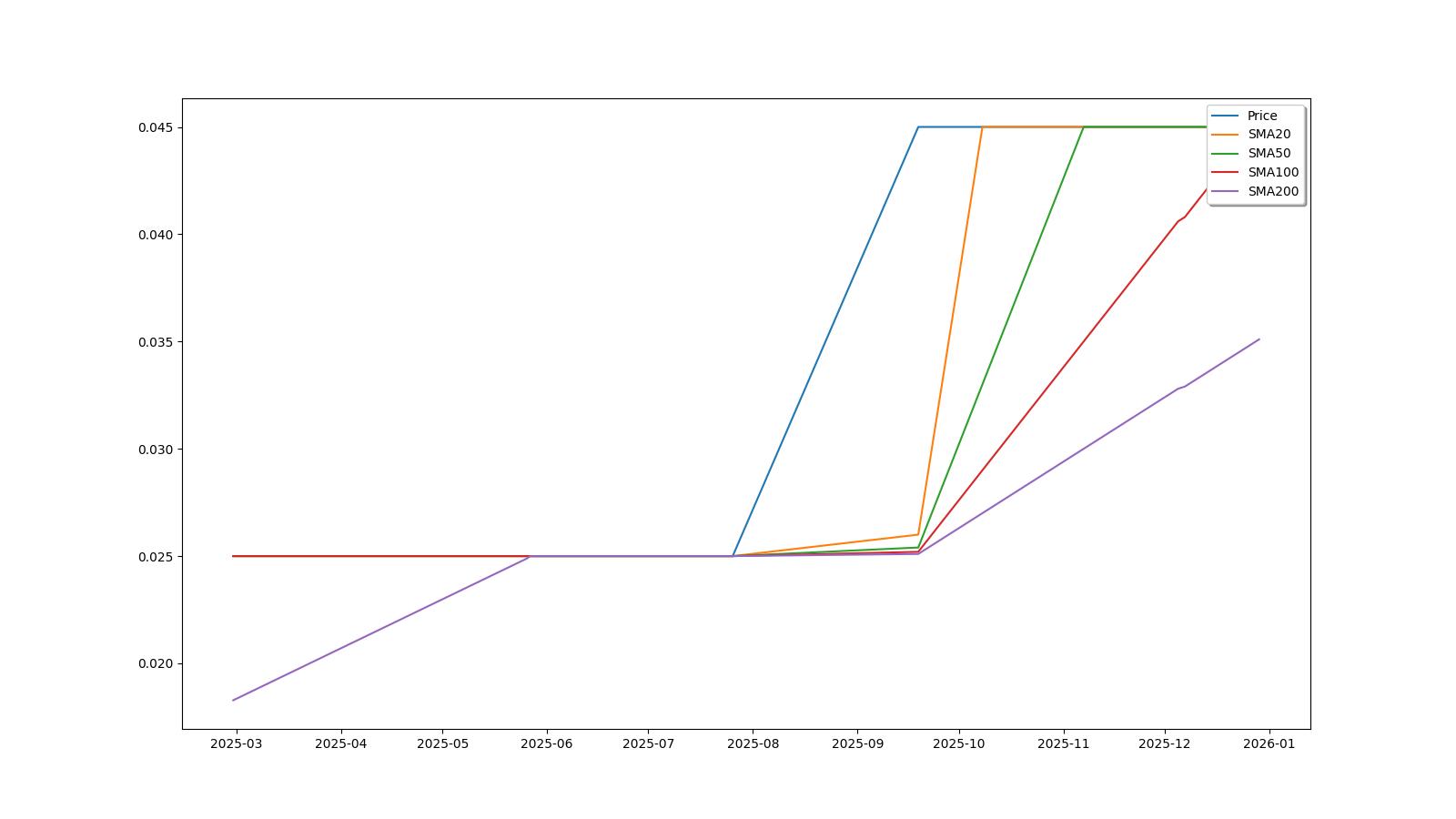 CherrySwap Simple Moving Averages