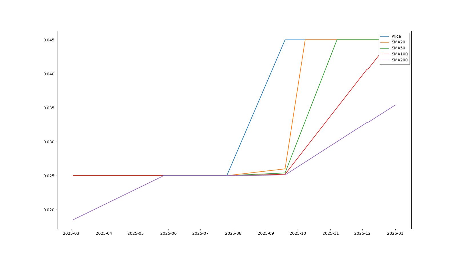 CherrySwap Simple Moving Averages