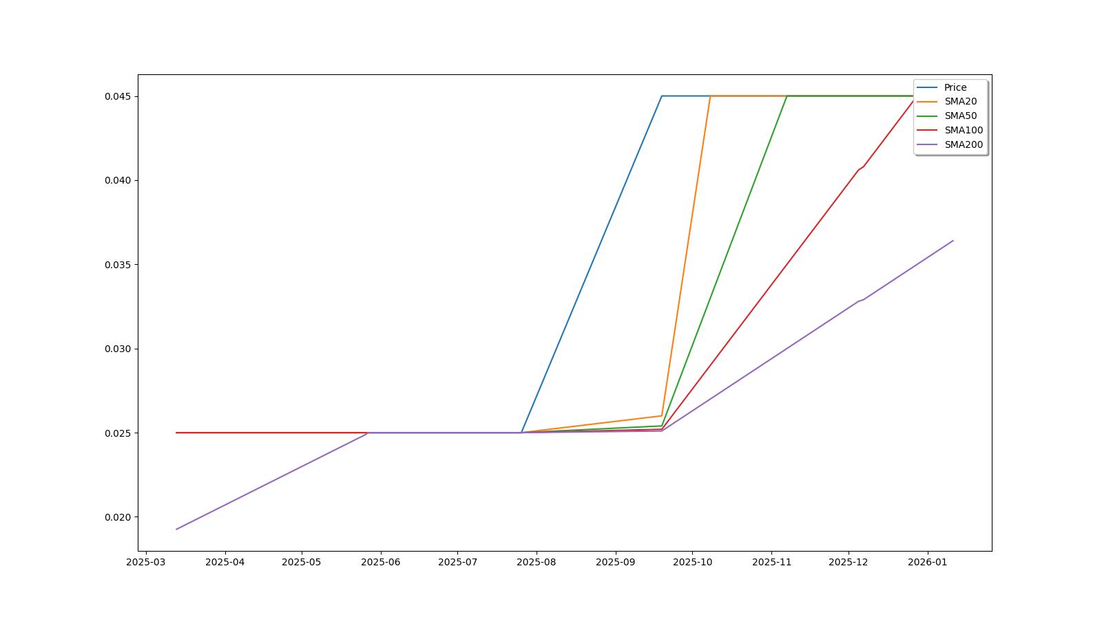 CherrySwap Simple Moving Averages