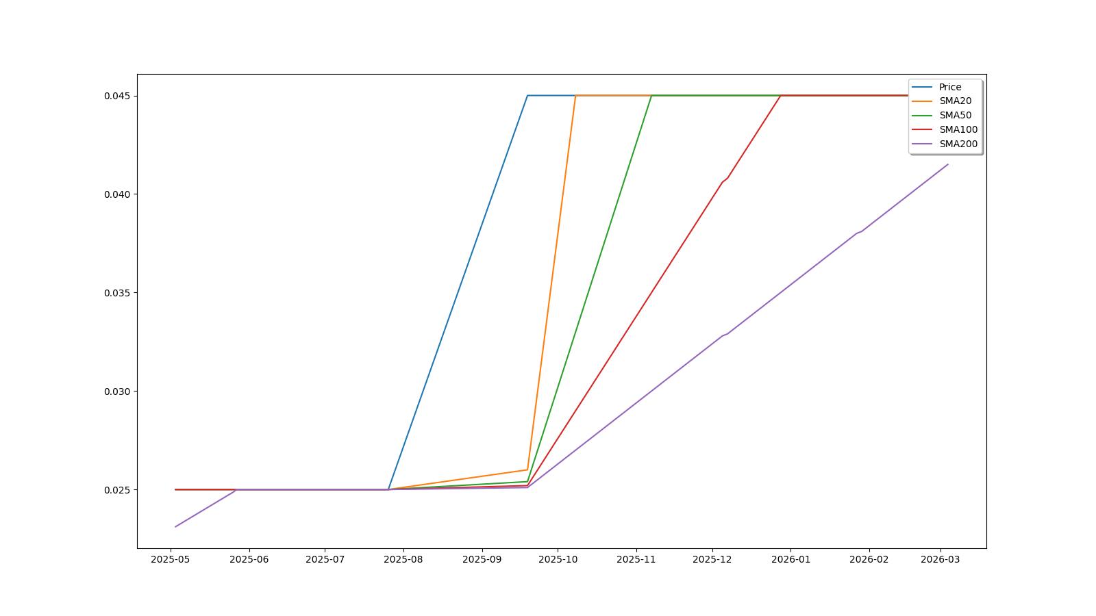 CherrySwap Simple Moving Averages