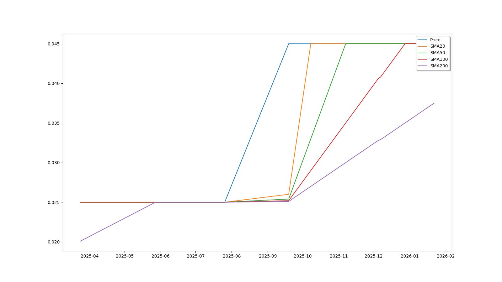 CherrySwap Simple Moving Averages