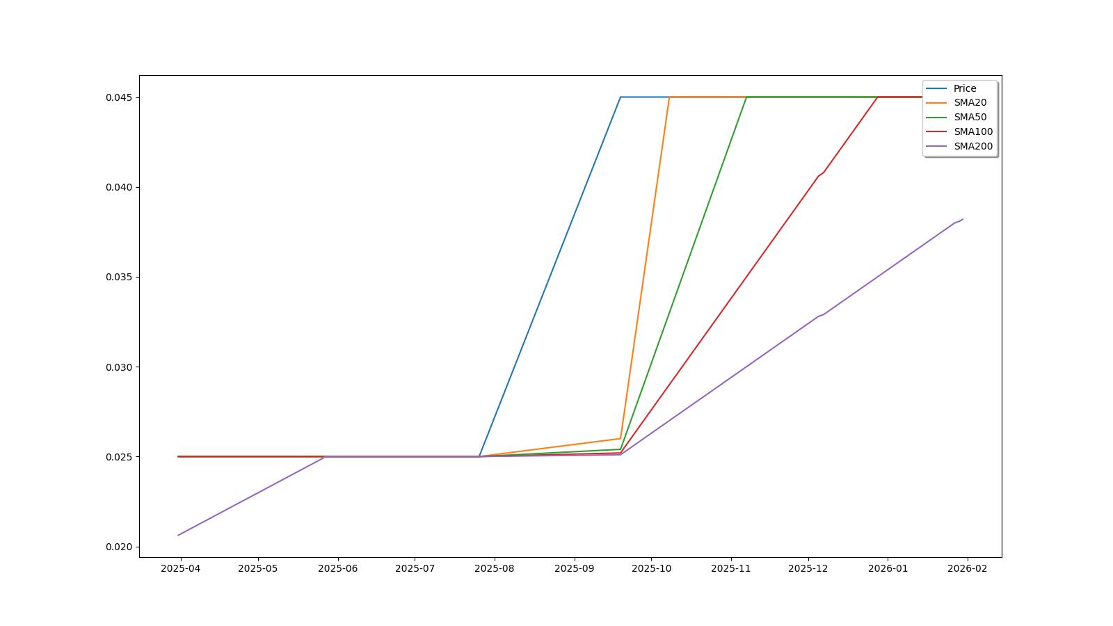 CherrySwap Simple Moving Averages