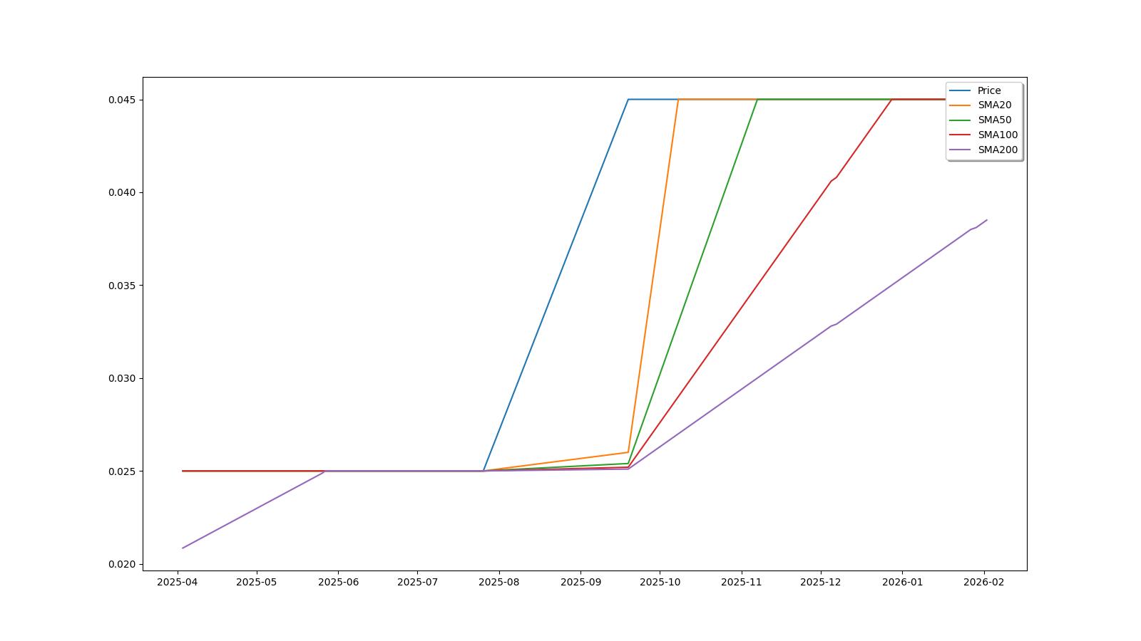 CherrySwap Simple Moving Averages