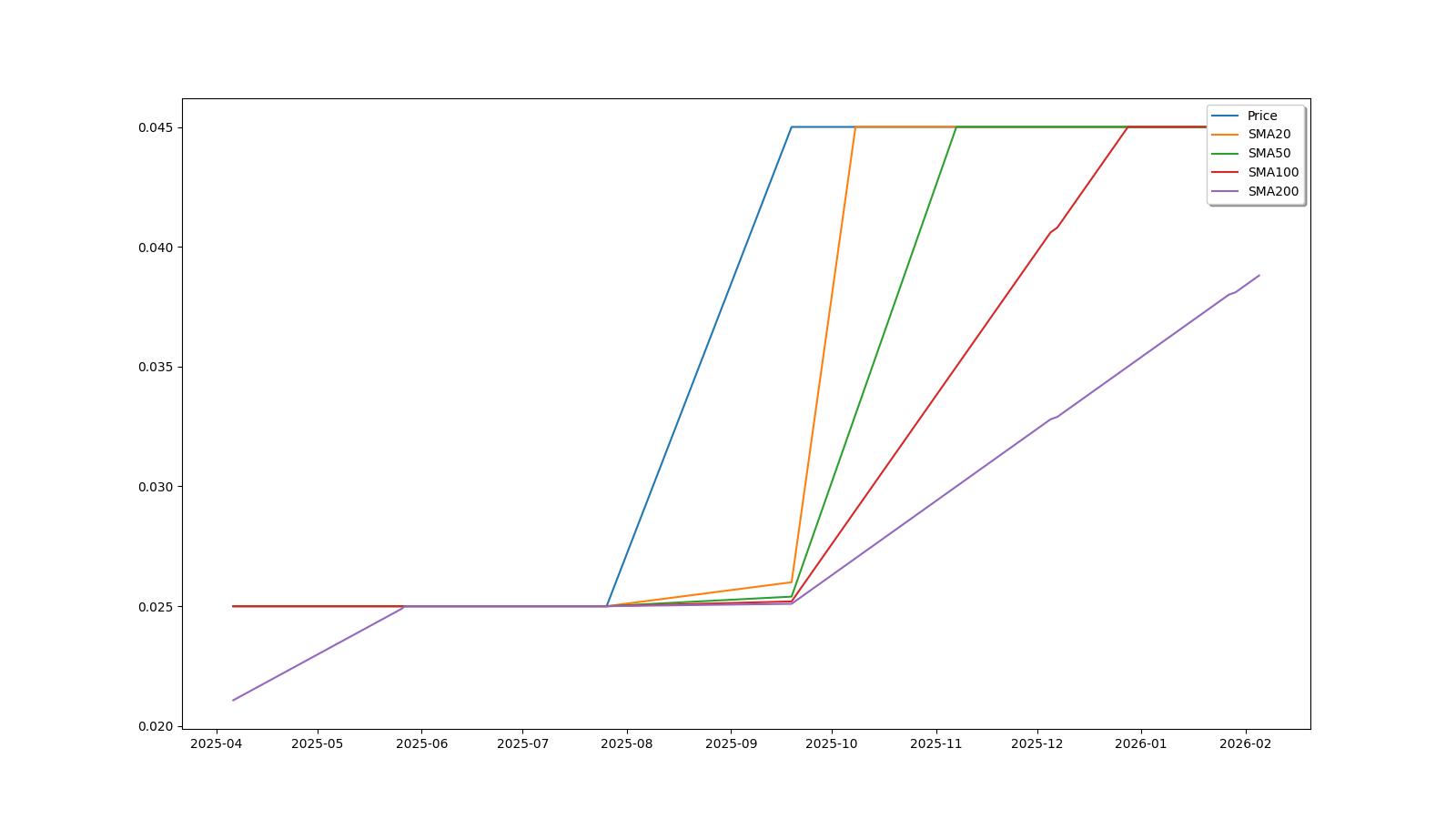 CherrySwap Simple Moving Averages
