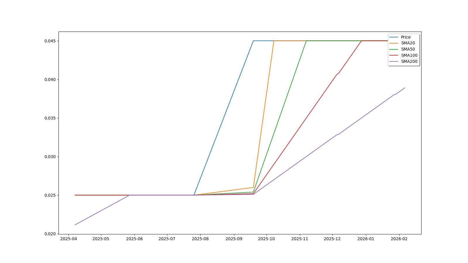 CherrySwap Simple Moving Averages