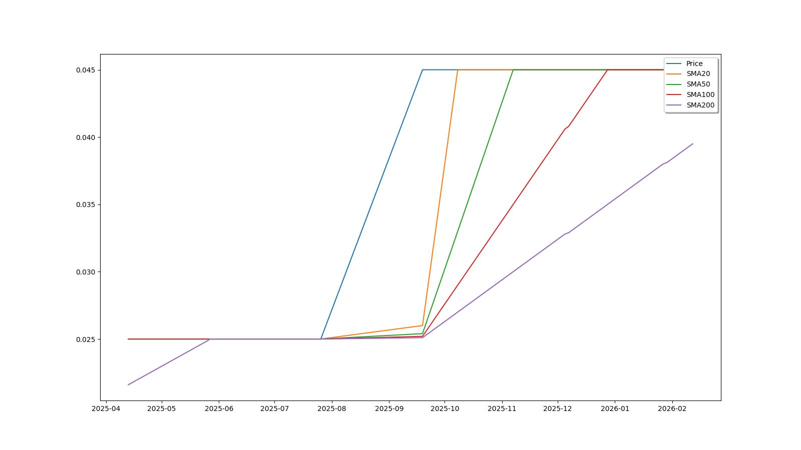 CherrySwap Simple Moving Averages