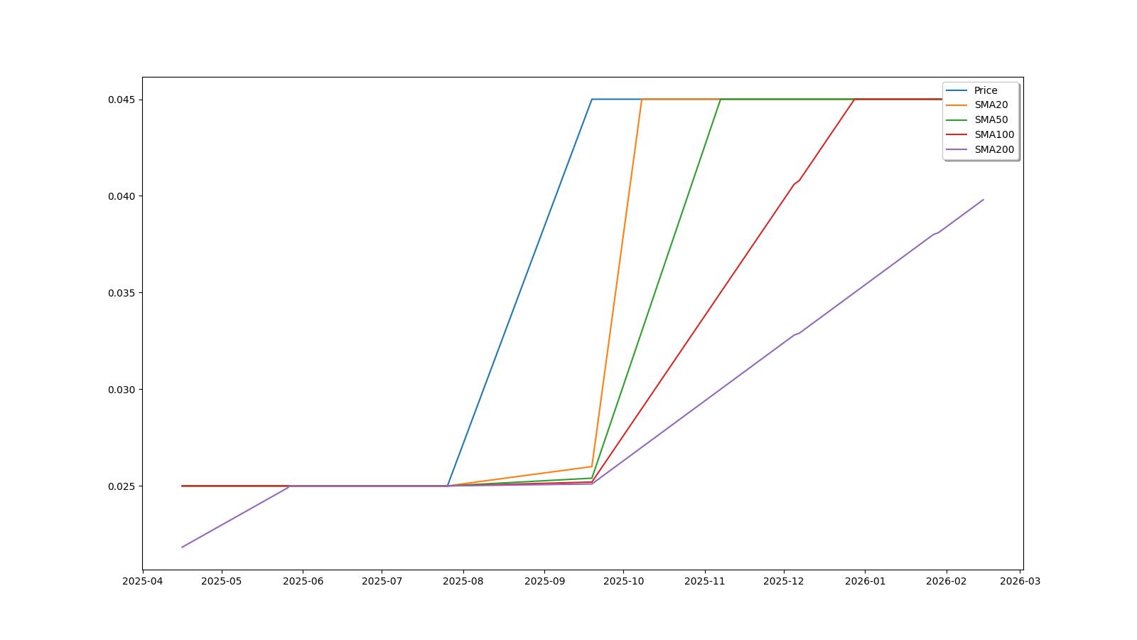 CherrySwap Simple Moving Averages