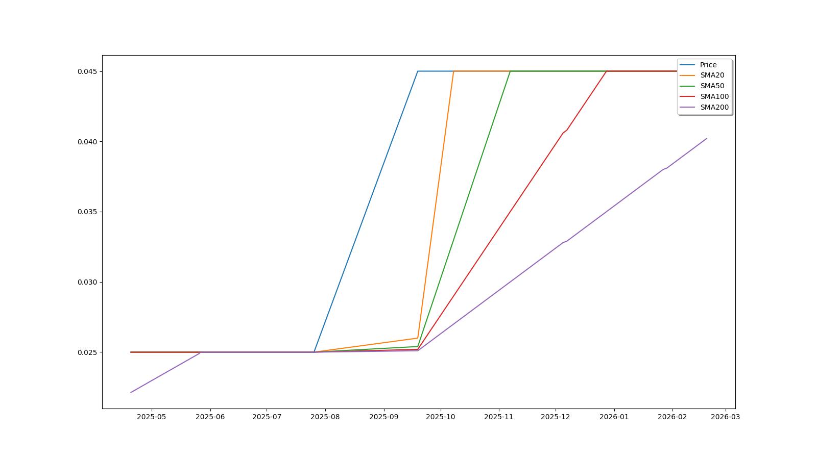 CherrySwap Simple Moving Averages