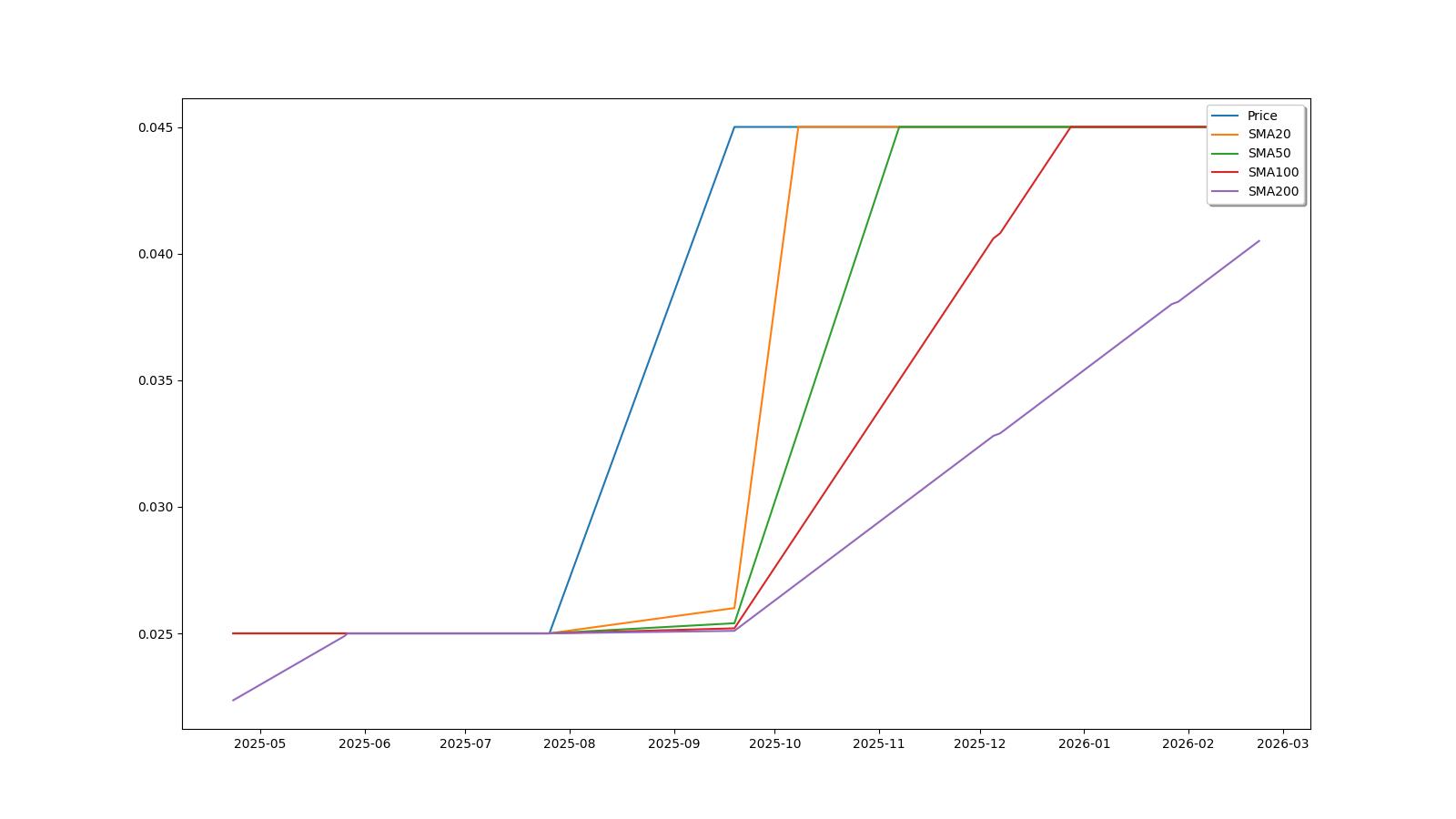 CherrySwap Simple Moving Averages