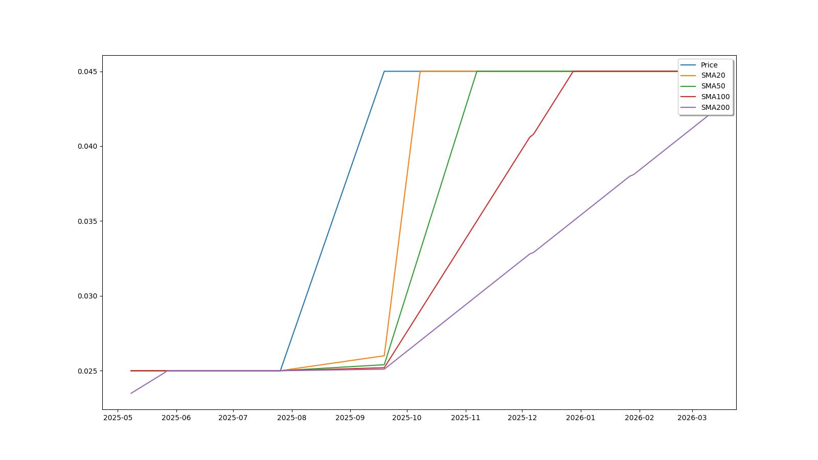 CherrySwap Simple Moving Averages