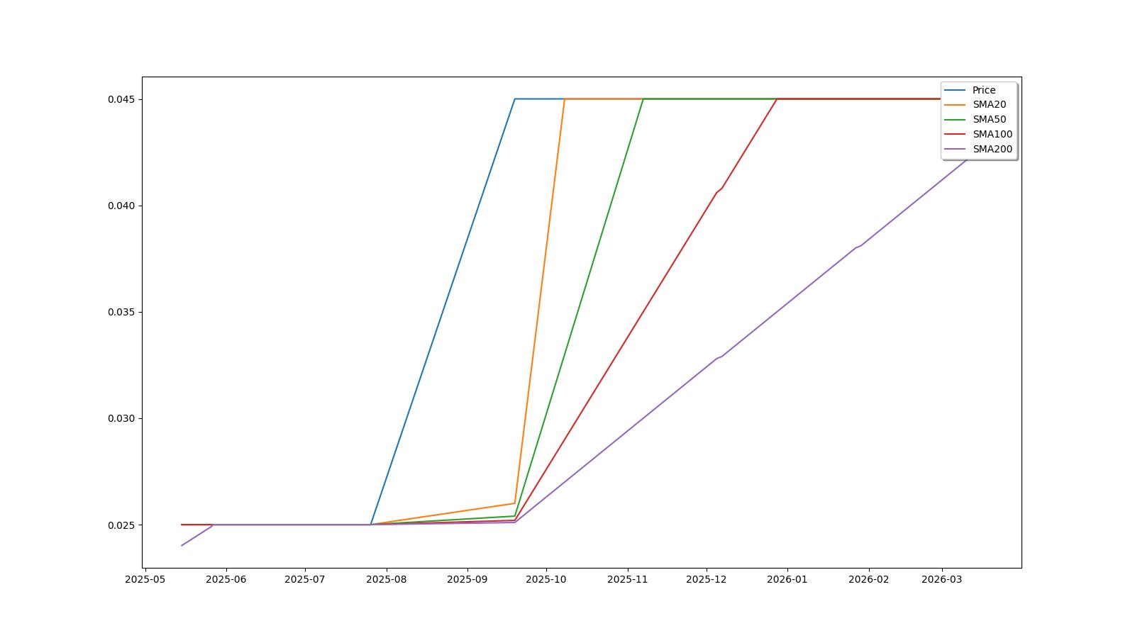 CherrySwap Simple Moving Averages