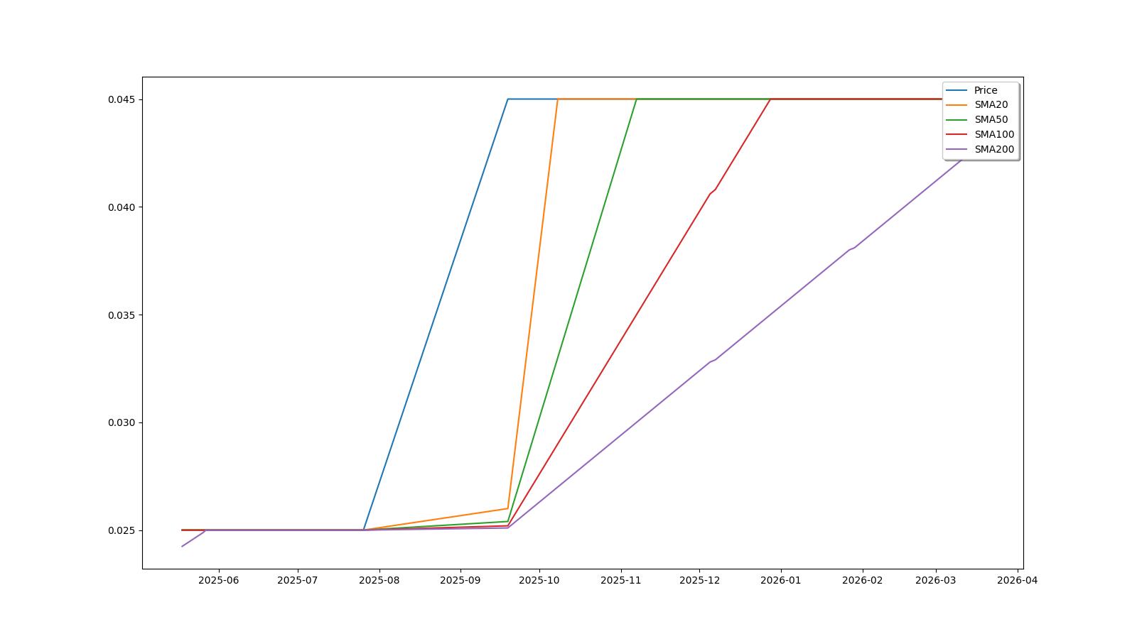 CherrySwap Simple Moving Averages