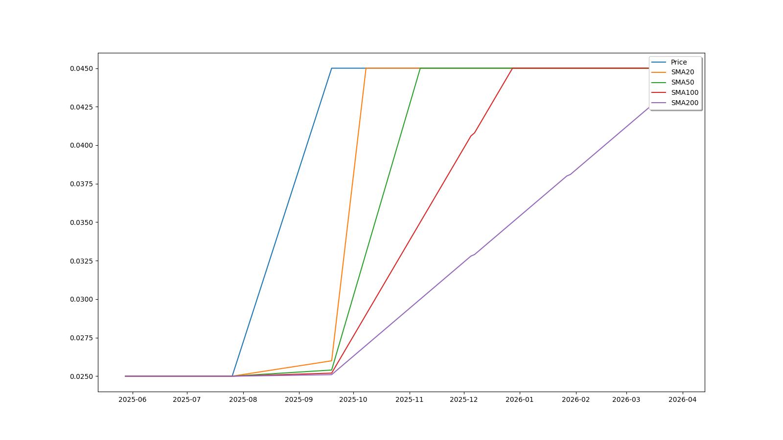 CherrySwap Simple Moving Averages