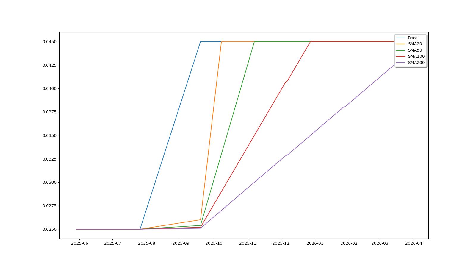 CherrySwap Simple Moving Averages