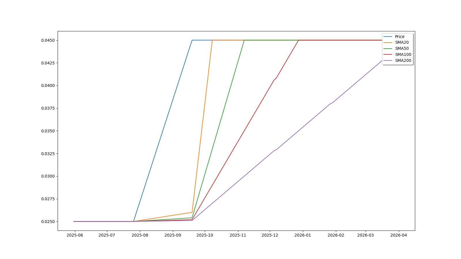 CherrySwap Simple Moving Averages
