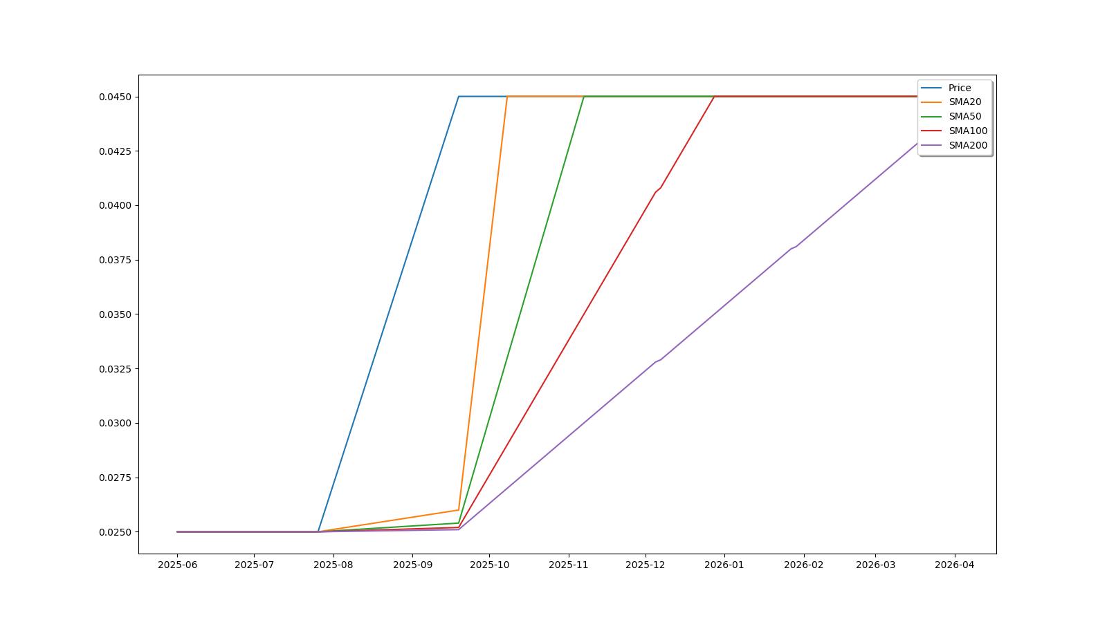 CherrySwap Simple Moving Averages