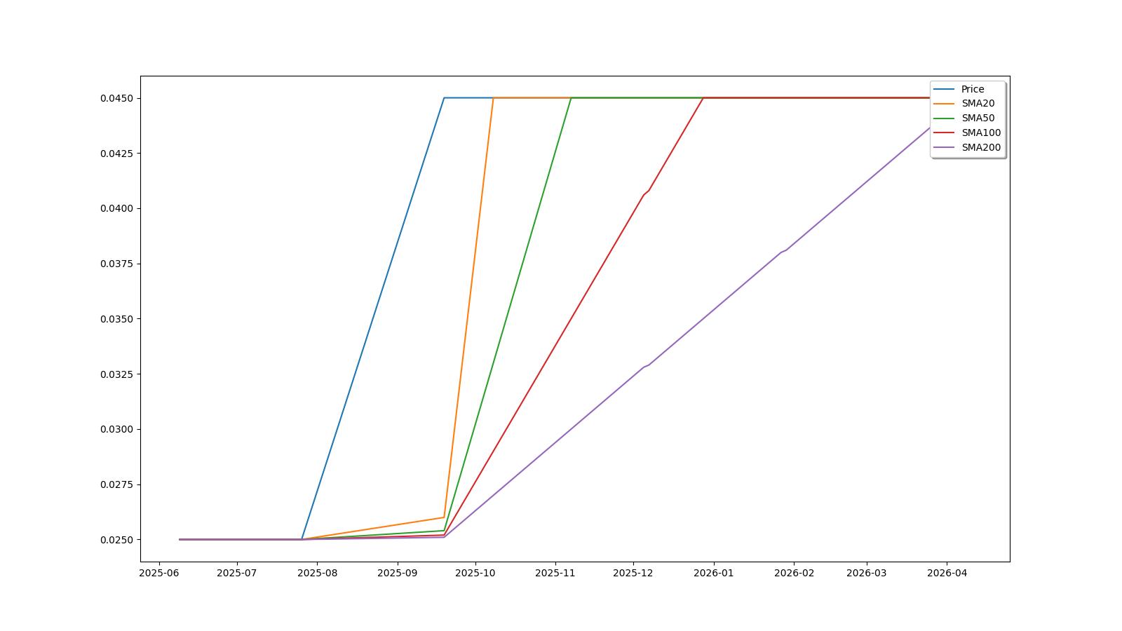CherrySwap Simple Moving Averages