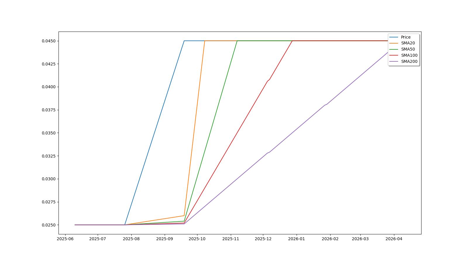 CherrySwap Simple Moving Averages