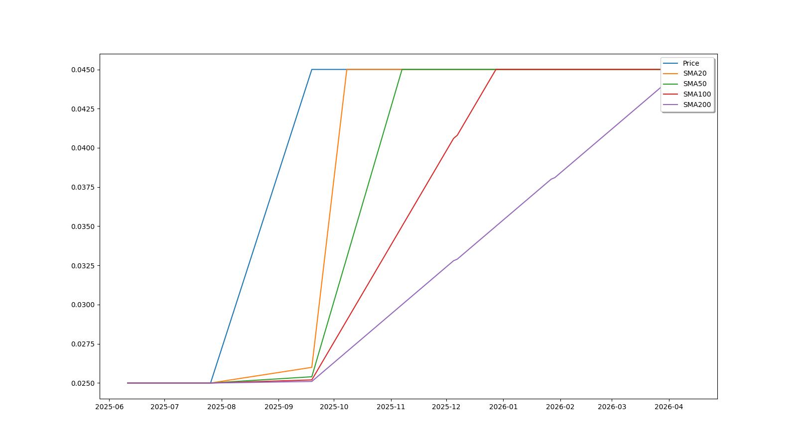 CherrySwap Simple Moving Averages