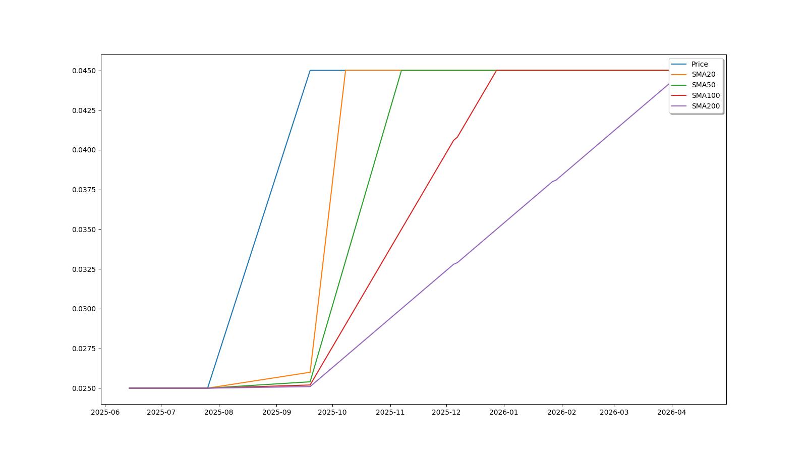 CherrySwap Simple Moving Averages
