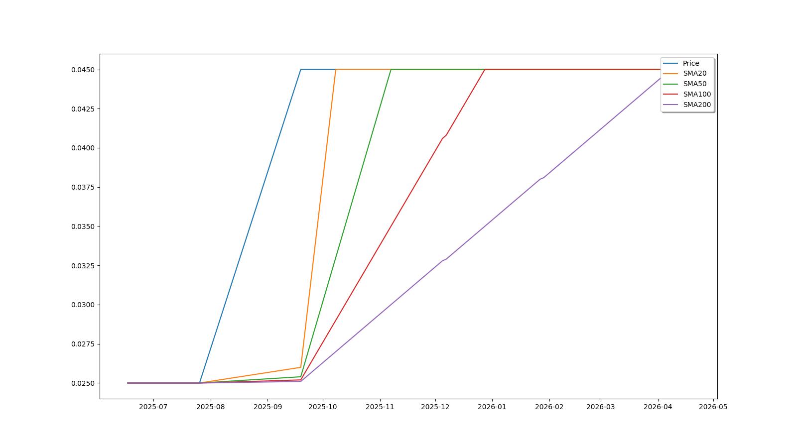 CherrySwap Simple Moving Averages