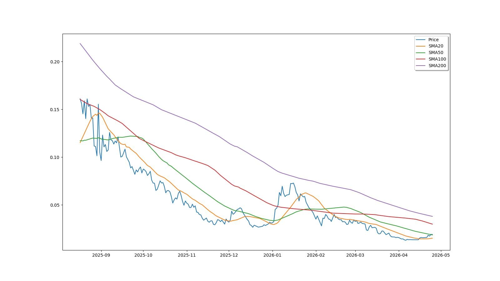 Chintai Simple Moving Averages