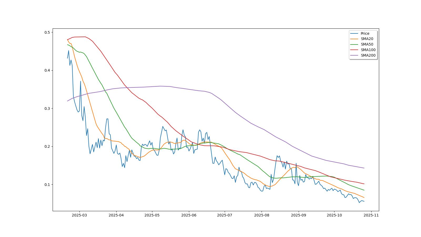 Chintai Simple Moving Averages