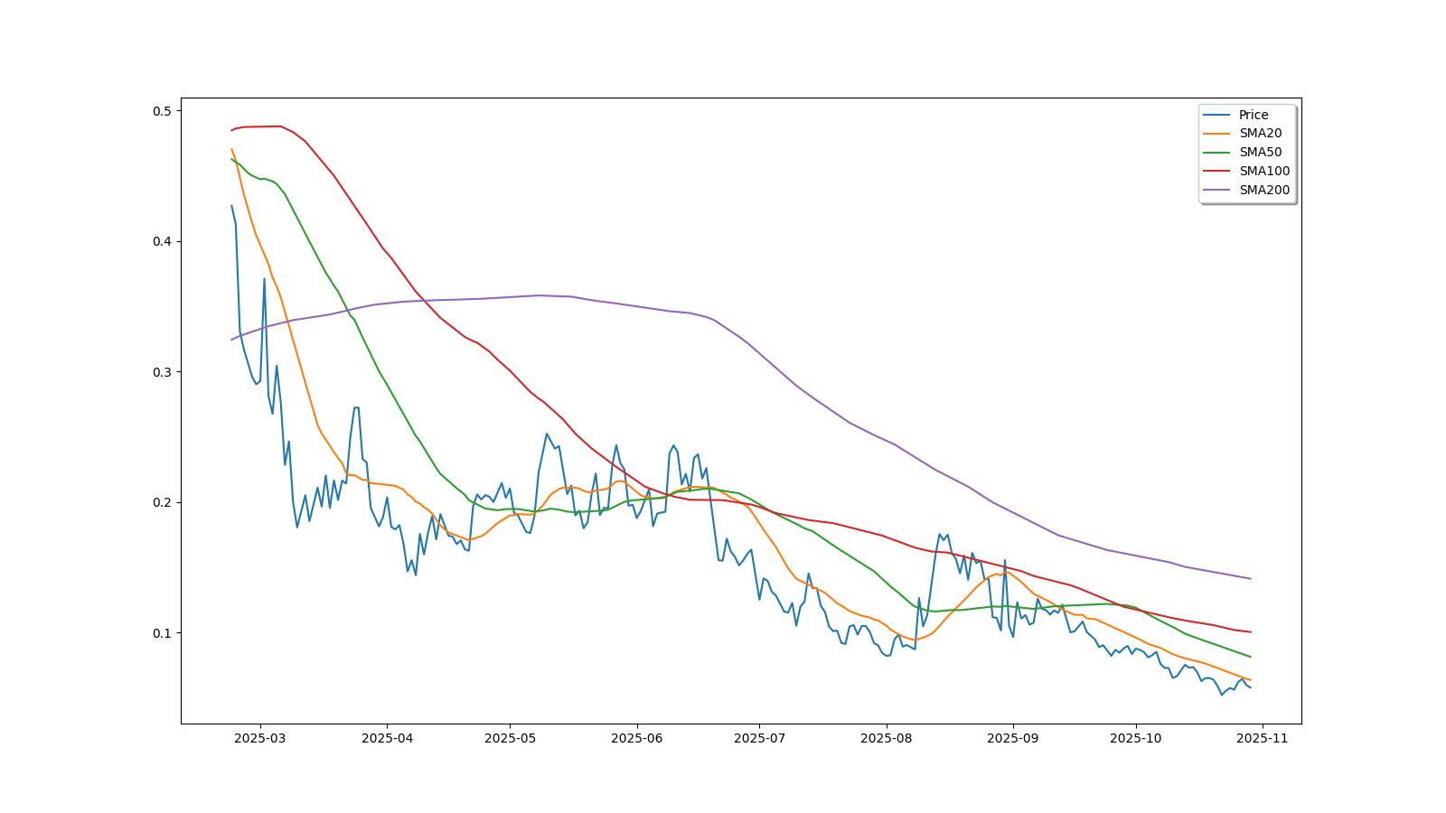 Chintai Simple Moving Averages