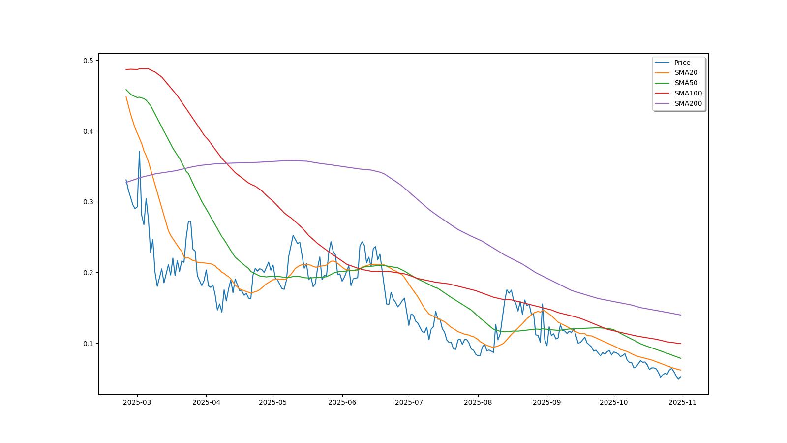 Chintai Simple Moving Averages