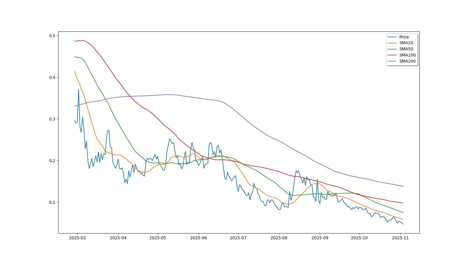 Chintai Simple Moving Averages