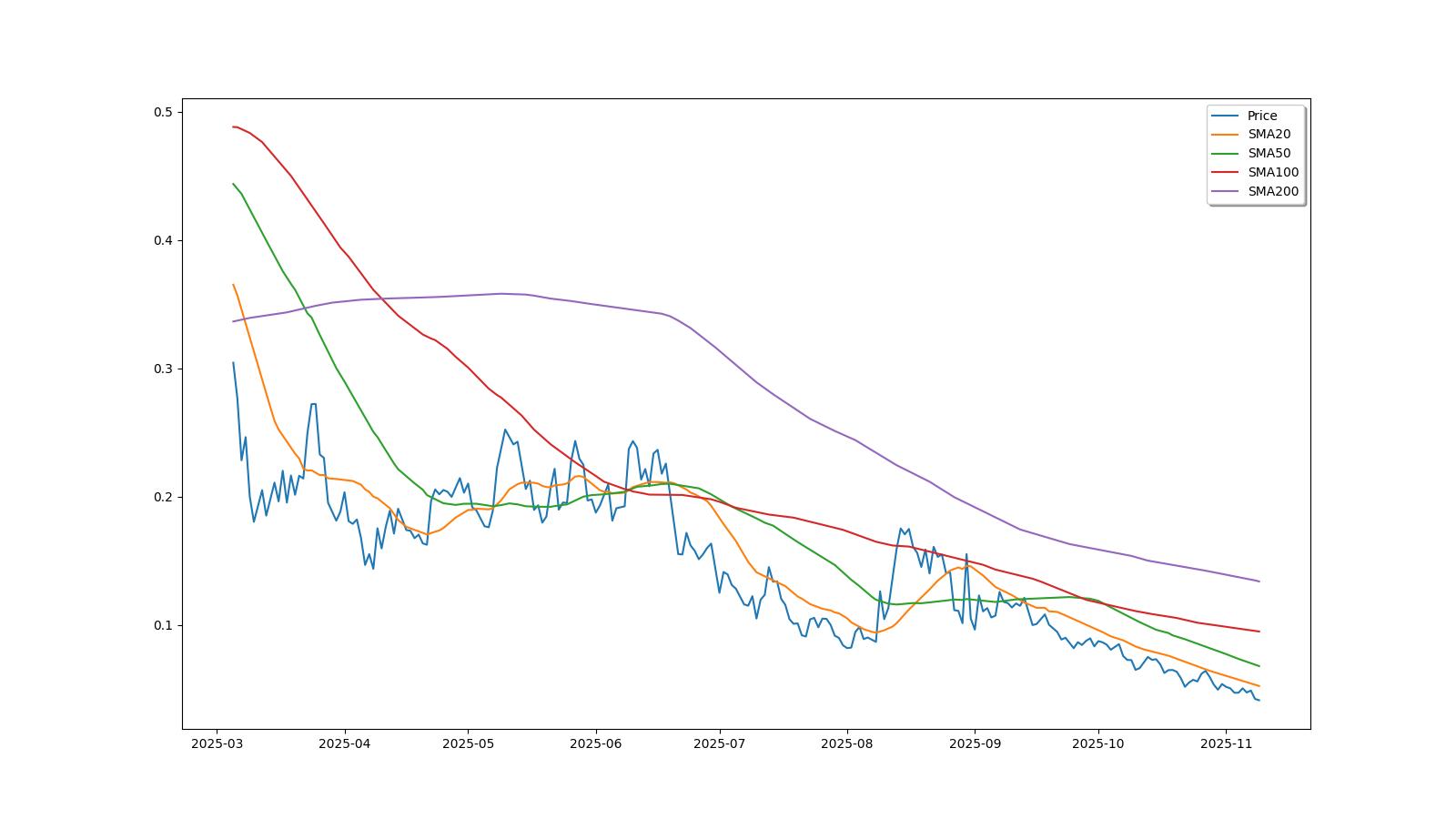 Chintai Simple Moving Averages