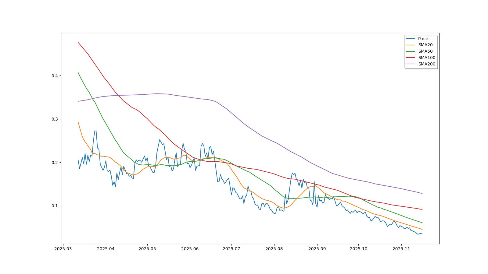 Chintai Simple Moving Averages