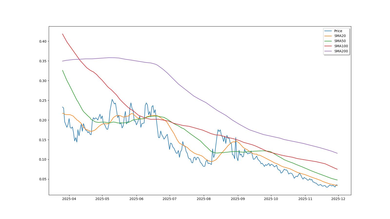 Chintai Simple Moving Averages