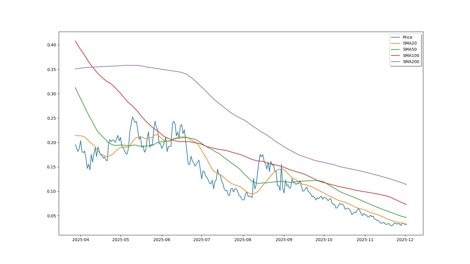 Chintai Simple Moving Averages