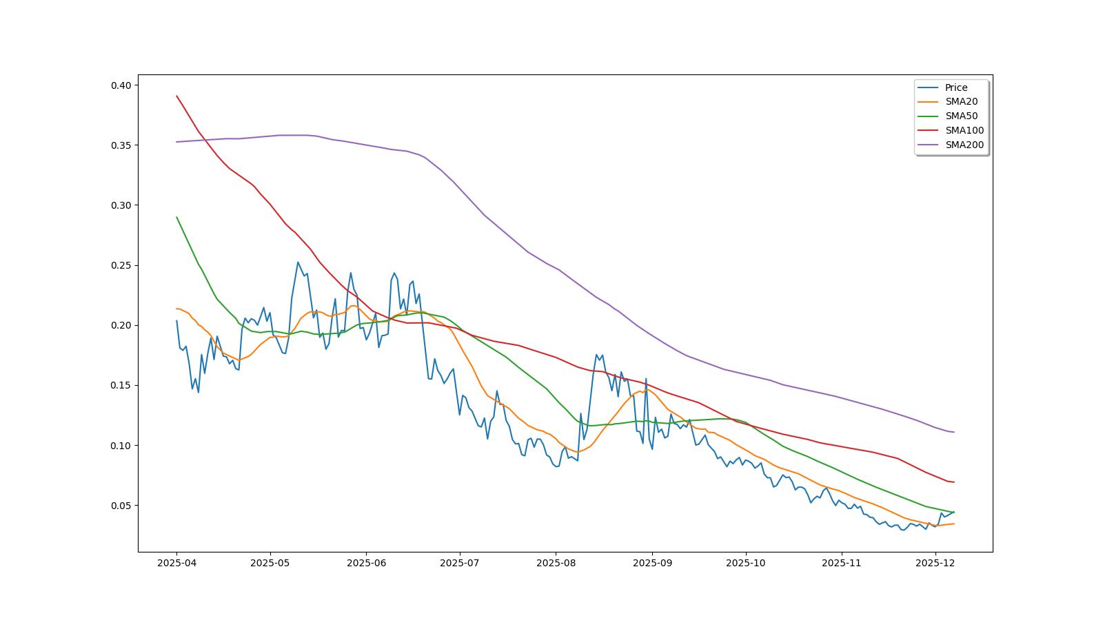 Chintai Simple Moving Averages
