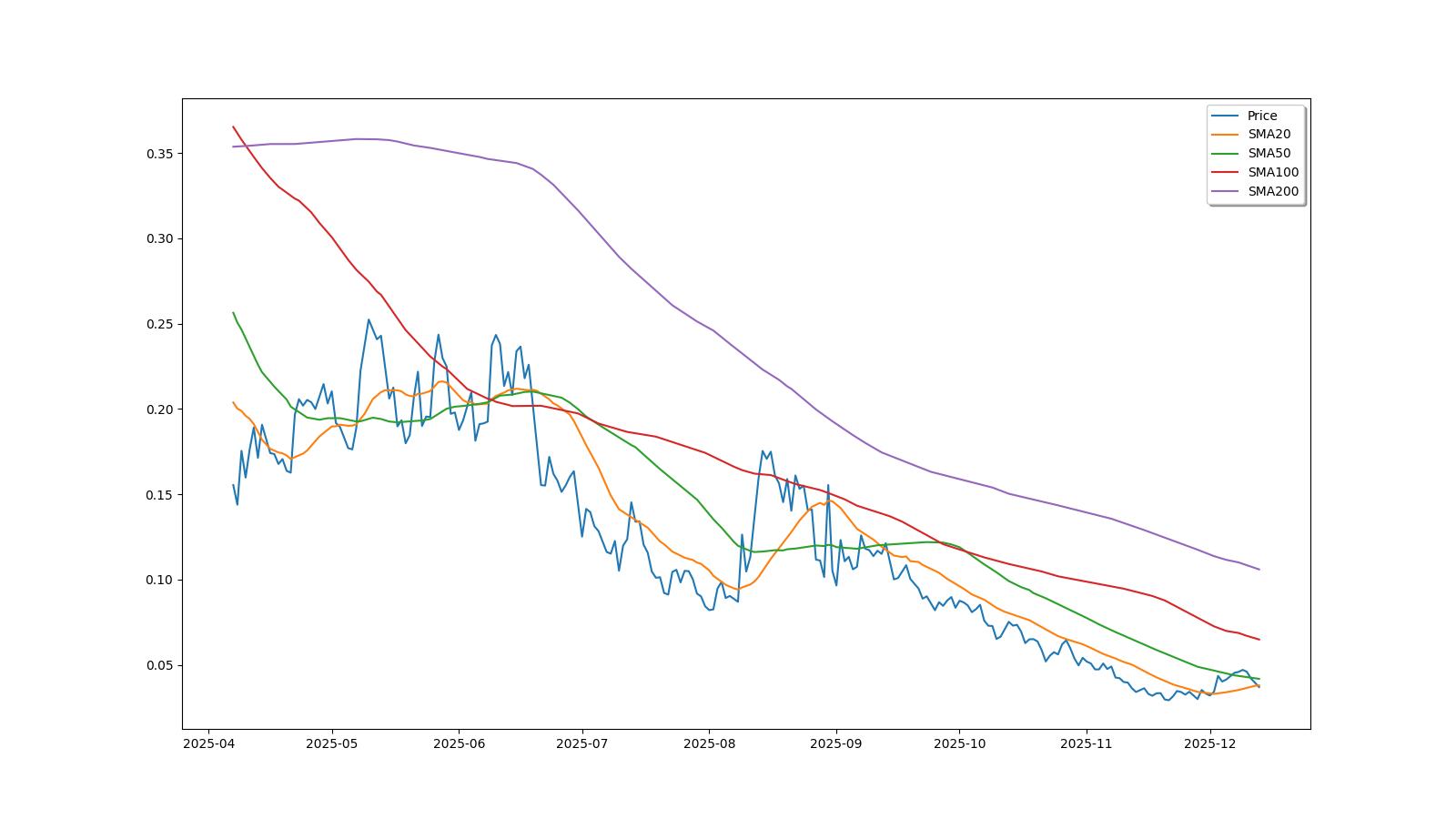 Chintai Simple Moving Averages