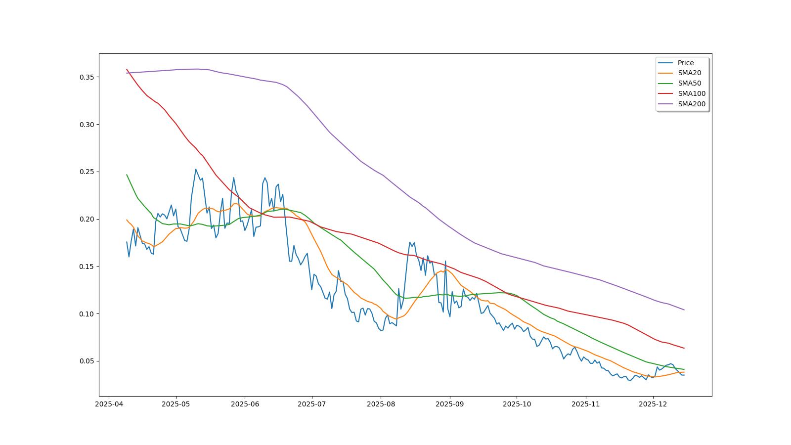 Chintai Simple Moving Averages
